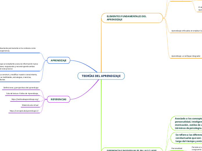 TEORÍAS DEL APRENDIZAJE - Mind Map